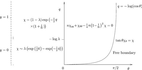 The Boundary Value Problem After The Logarithmic Transform Download
