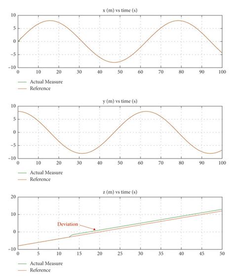 Response Of Positional Vectors Using Fsmc Design Download Scientific