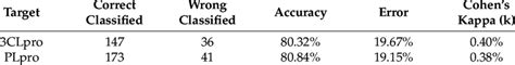 Overall Accuracy Metrics For The Benchmarking Datasets Of 3clpro And Download Scientific