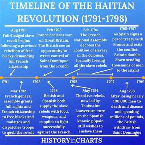 Timeline Of The Haitian Revolution History In Charts