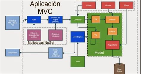 Arquitectura De Software En Aspnet Mvc La Arquitectura De Mis Proyectos Mvc