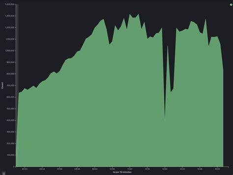 Fluentbit Cpu Bottleneck When Higher Eps Best Practices For High Eps · Issue 5225 · Fluent