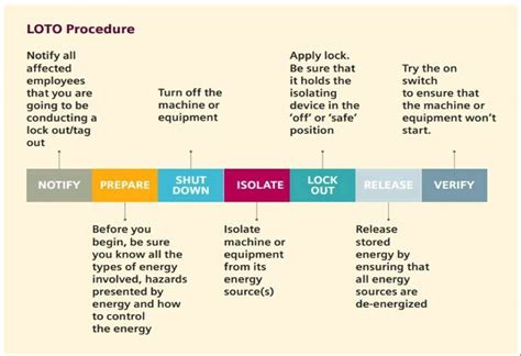 Yassir Alqarni On Linkedin The Eight Basic Steps To A Loto Procedure Are As Follows 1 Prepare