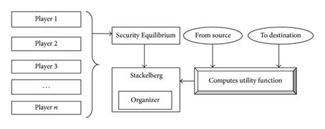 Process Of Stackelberg Security Equilibrium Download Scientific Diagram