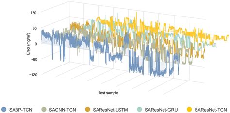 Sustainability Free Full Text Advancing Spatiotemporal Pollutant Dispersion Forecasting With