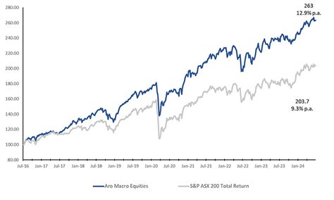 Aro Asset Management