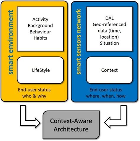 The Actviage Context Aware Framework For Personalized Elderly Care