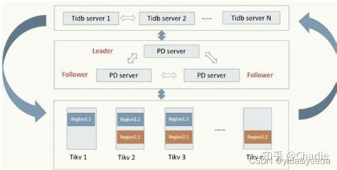 Tidb整体架构详解、tidb核心特性——水平扩展、高可用 知乎