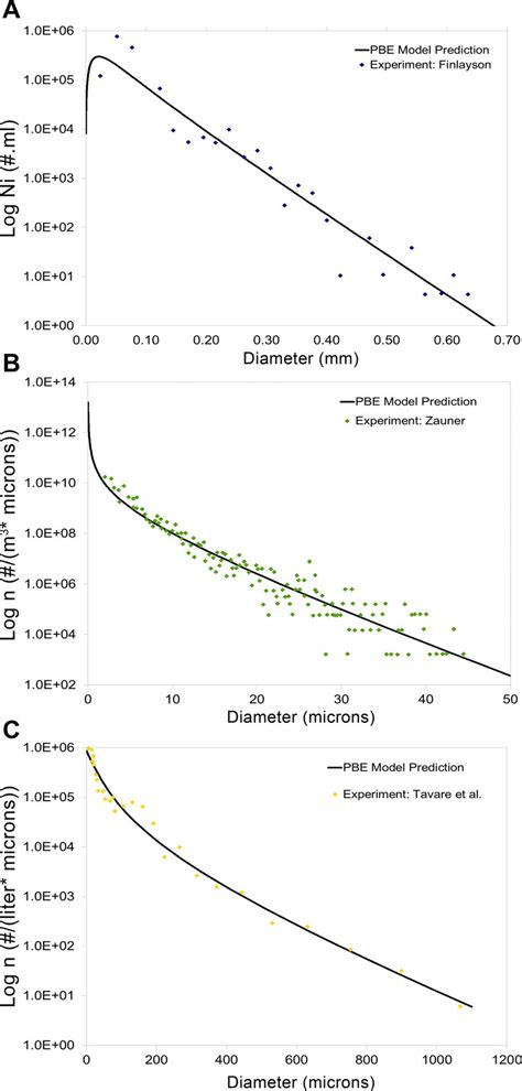 Comparison Between Population Balance Equation Pbe Model Predictions