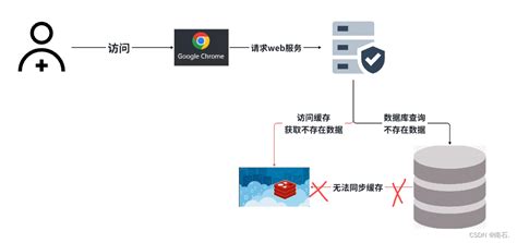 常见的redis使用问题及解决方案 redis 常见性能问题和解决方案 csdn博客