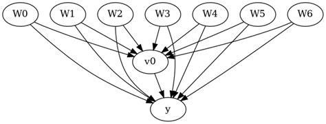 Sensitivity Analysis For Regression Models — Dowhy Documentation