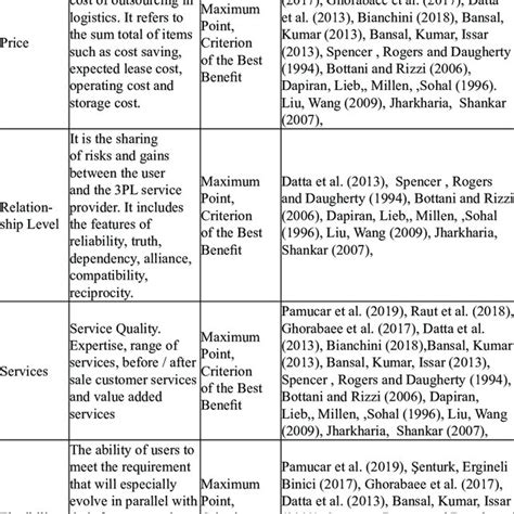 Binary Comparison Matrix Of Criteria Download Scientific Diagram