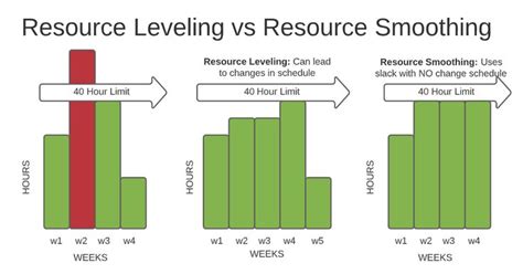 Resource Leveling Vs Resource Smoothing Timeboxing Resources Improve Communication