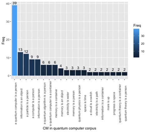 The Conceptual Metaphors Of Memory Cases Of Interdomanial Nomadism