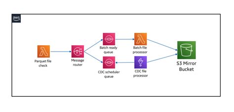 How Ge Aviation Built Cloud Native Data Pipelines At Enterprise Scale Using The Aws Platform