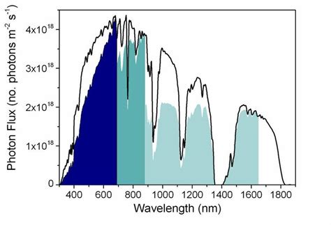 12 astm g173 03 air mass 1 5 direct reference solar spectrum the
