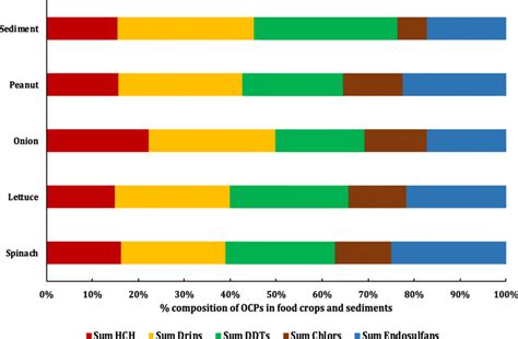 Relative Percentage Composition Of Organochlorine Pesticides Detected Download Scientific