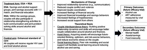 Conceptual Framework For The Mlambe Intervention 1 Download