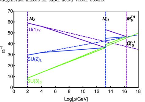 Unification Plot For All Three Gauge Couplings Where The One Loop