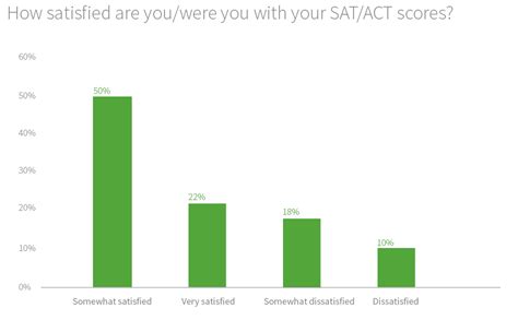 How To Superscore Your SAT Or ACT Test Scores Niche Blog