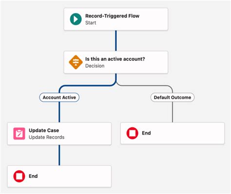 Error Busters Guide To Solving Flow And Apex Trigger Errors In