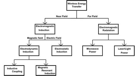 1 1 Classification Of Wpt Download Scientific Diagram