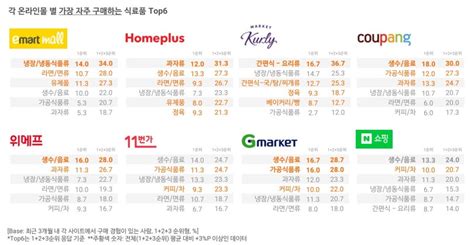 쿠팡 경쟁자 누구일까 기억해야 할 온라인 식료품 트렌드 5가지