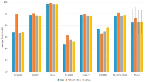 P Csem An Attention Module For Improved Laparoscopic Surgical Tool Detection
