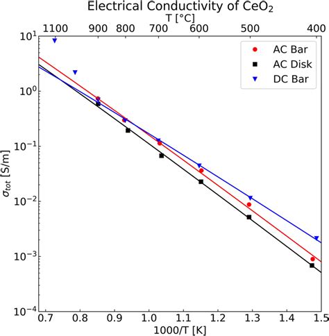 Arrhenius Plot Of Electrical Conductivity Of Different Measurement
