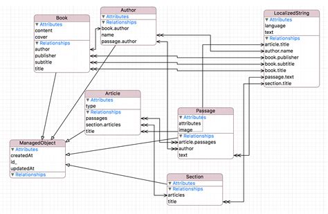 Ios What Wrong With My Core Data Model Stack Overflow