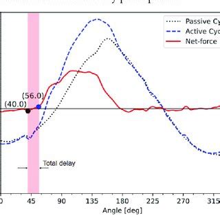 Direct Measurement Of The Angular Shift At Rpm For The SCI Subject Download Scientific Diagram