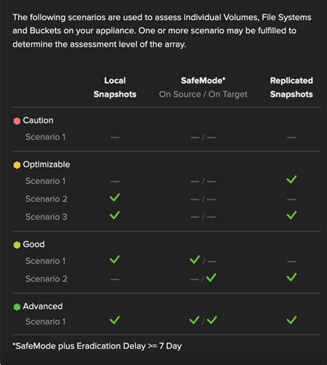 Try The Pure1 Security Assessment Pure Storage Blog
