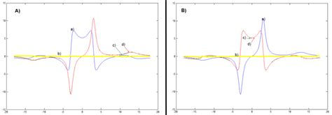 51 The Figure Presents Results Of The Nc Hilbert Transform Method Download Scientific Diagram