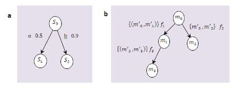 A Example Of Fuzzy Labeled Transition System B Example Of Fuzzy Download Scientific