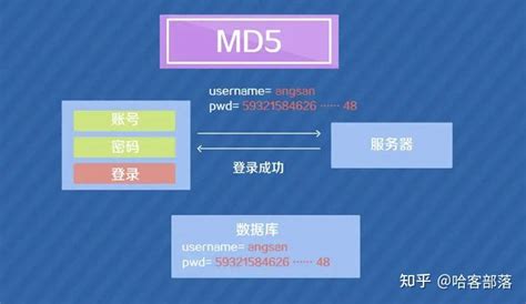 一文读懂md5，md5有什么用，什么是md5加盐 知乎