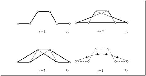 B Spline Representation