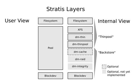 Stratis Easy Local Storage Management For Linux Linux