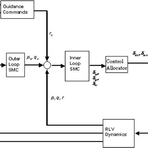 multiple loop smdo driven smc functional diagram download scientific