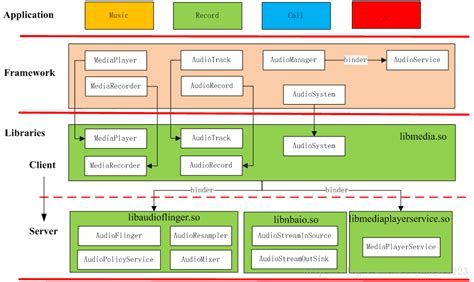 Android系统audio框架介绍android Audio Csdn博客