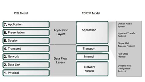 MÔ HÌNH TCP IP LÀ GÌ TÌM HIỂU VỀ CẤU TRÚC CỦA TCP IP TeDev