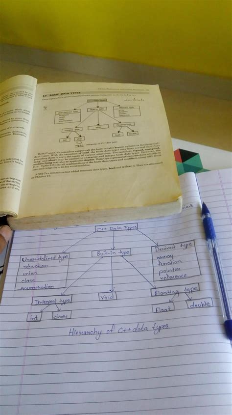 Abdul Shaikh On Linkedin Learning Basic Data Types In C Wavez Learningthane Programming
