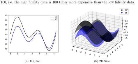 simple sinusoidal test problems in 1d and 2d download scientific diagram