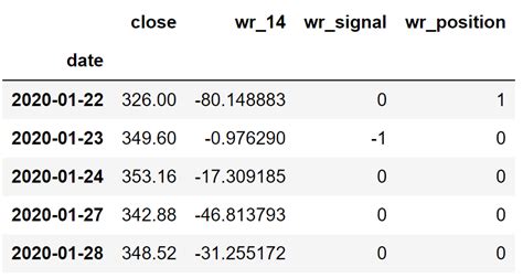 Algorithmic Trading With Williams R In Python A Comprehensive Guide
