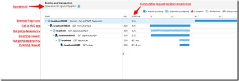 End To End Correlation Using Azure Application Insights For Mvc