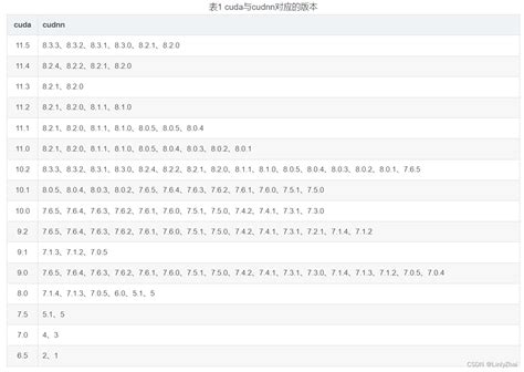 Torch与cuda Cudnn和torchvision的对应 Torchvision Tsinghua Csdn博客