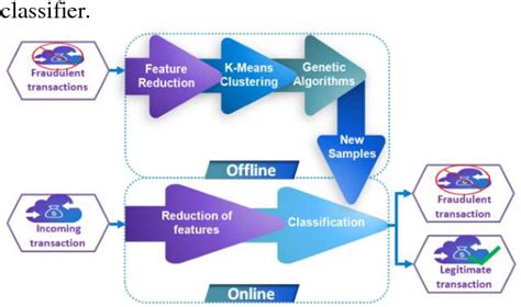 Figure 1 From Using Genetic Algorithm To Improve Classification Of
