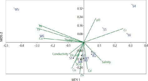 non metric multidimensional scaling nmds ordination patterns with