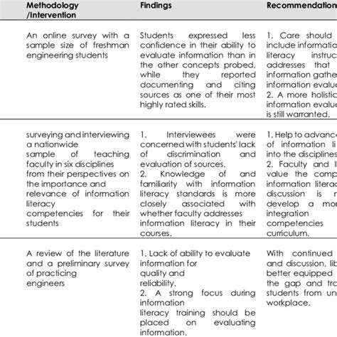 Scoring Rubric To Assess Digital Information Evaluation Skills Adopted Download Table