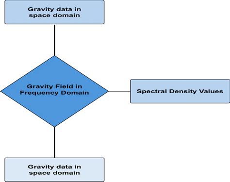 Flow Chart Showing The Mapping Of Gravity Data Into Frequency Space To Download Scientific