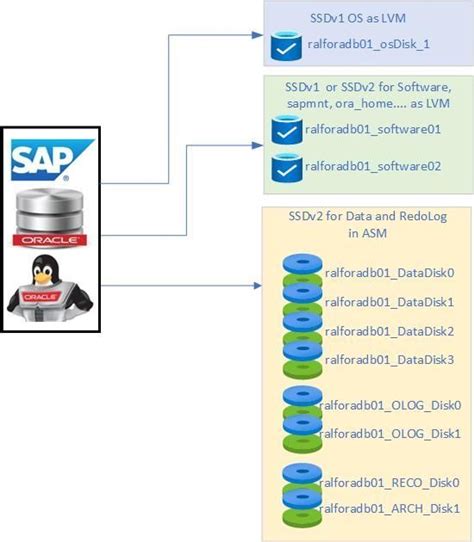 Ovidiu Pismac On Linkedin Sap On Oracle Asm On Azure In 5 Easy Steps Dbcg8cwt